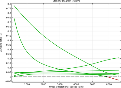 Rotordynamics Module Application Gallery Examples